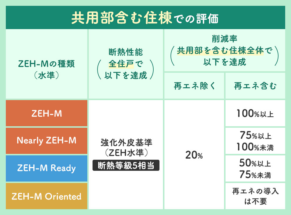 ZEH-M（ゼッチマンション）とはどんなマンション？選ぶメリットや新築マンションで増えている理由も解説 | 住まいのお役立ち記事